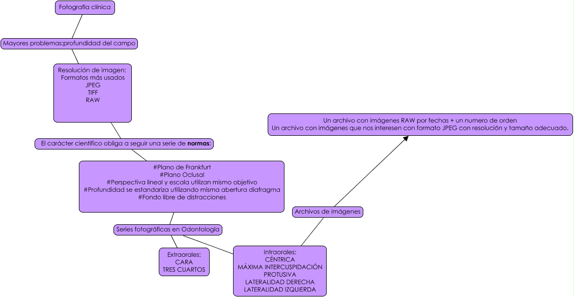 fotografía clinica esquema